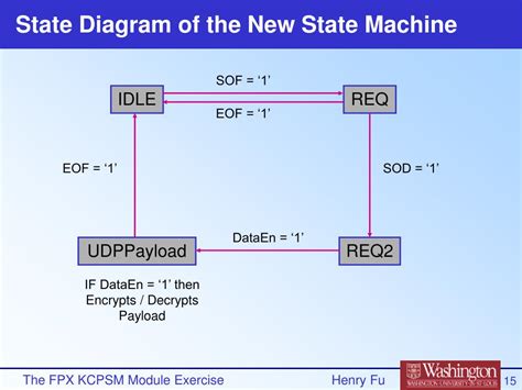 Ppt The Layered Protocol Wrappers Exercise Network Data Encryption Decryption Using Rot13