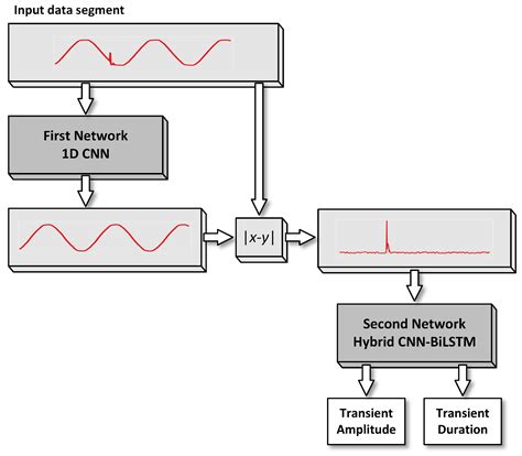 Power Quality Transient Detection And Characterization Using Deep