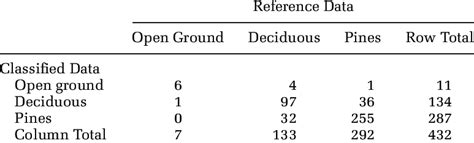 Error Matrix For The Maximum Likelihood Classification Of The Atlas