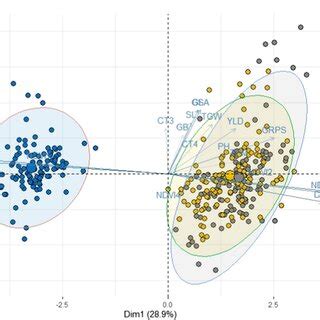 Principal Component Analysis PCA Based Biplot Showing Correlation Download Scientific Diagram