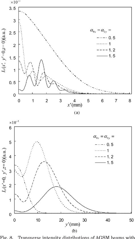 figure 8 from z scan experiment with anisotropic gaussian schell model