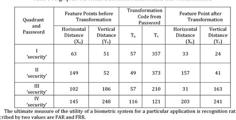 Table 3 From A Novel Multimodal Biometrics Based Authentication And Key