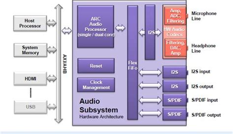 Does Subsystem Ip Will Finally Find A Market Arc Based Sound Subsystem Ip Is On Track… Semiwiki