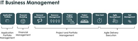 Servicenow Itbm Planning Top 5 Best Practices Infocenter