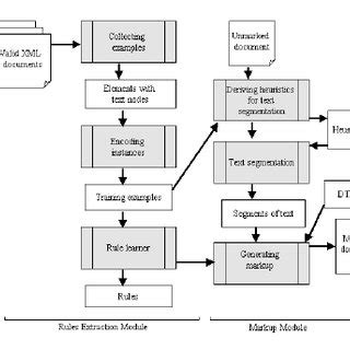 Automating The Process Of XML Markup Download Scientific Diagram