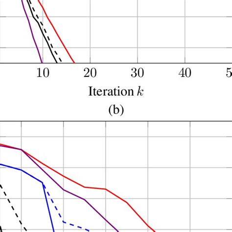 Convergence Of The Iterative Methods Considering The Irregular Sparse