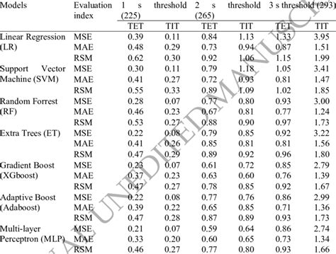 Result Of Machine Learning Model With 1 S 2 S And 3 S Threshold