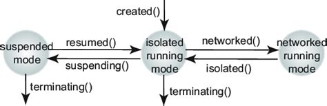 Callback Method Invocations In Execution Mode Transition Download Scientific Diagram