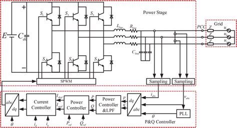 Typical Controller Structure Of The Voltage‐source Converter 28