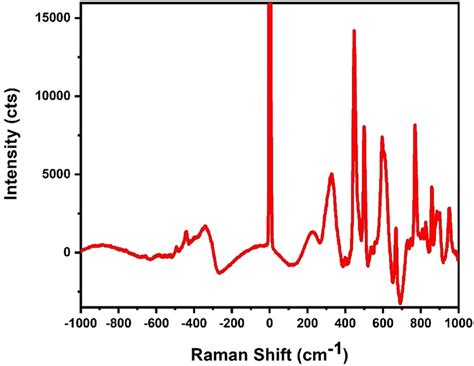 Raman Thermometry Stokes And Anti Stokes Spectra Of Mb On Aupt