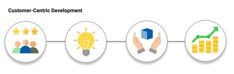 customer centric development process download scientific diagram