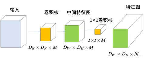 深入浅出谈谈深度可分离卷积及 Tensorflow 实现嵌入式设备可分离卷积的实现 Csdn博客