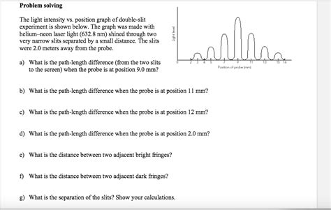 solved the light intensity vs position graph of