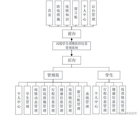 Javajspssm高校学生疫情防控信息管理系统【2024年毕设】 Csdn博客