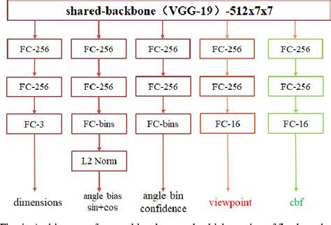 3d Bounding Box Estimation For Autonomous Vehicles By Cascaded