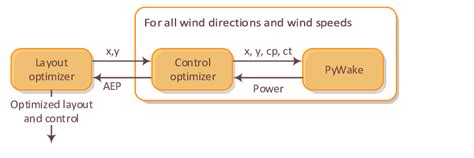 Nested Optimization Workflow The Control Settings Are Optimized In