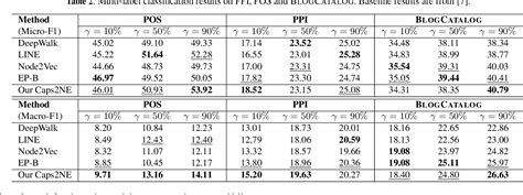 Table 2 From A Capsule Network Based Model For Learning Node Embeddings