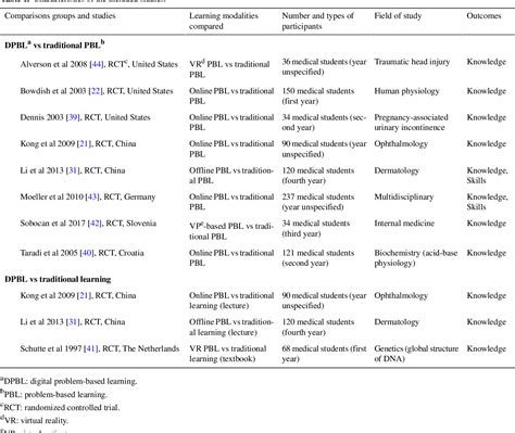 table 1 from digital problem based learning in health professions