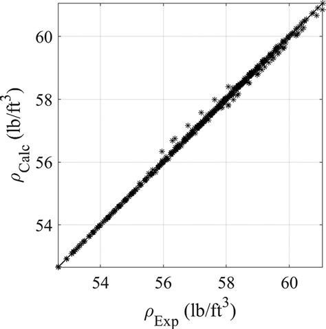 Cross Plot Of Experimental Density Vs Calculated Density Download