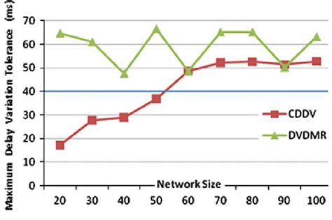 graph of maximum delay variation tolerance versus network size for cddv
