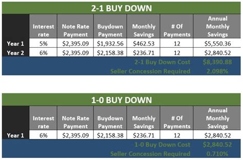 2 1 Buydown First Class Mortgage