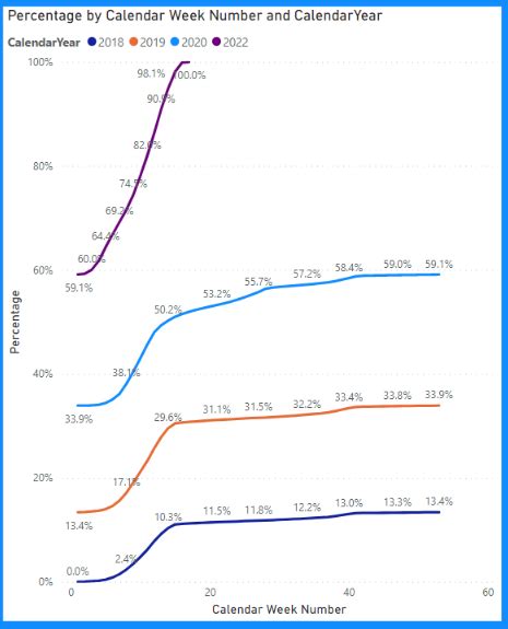 Solved Combine 3 Visuals Into One Using A Running Percent