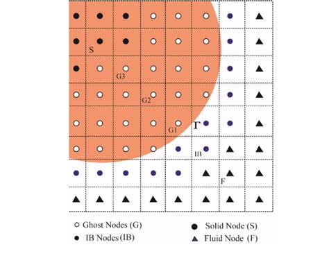Schematic Of Grid Node Classification With Respect To The Immersed Download Scientific