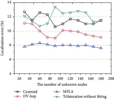 comparisons of different algorithms download scientific diagram
