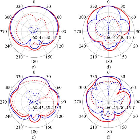 Figure 8 From Quasi Log Periodic Phased Array Cross Polarization
