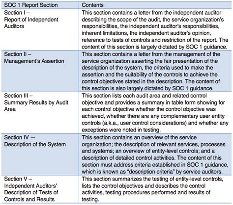 Soc 1 Report Template
