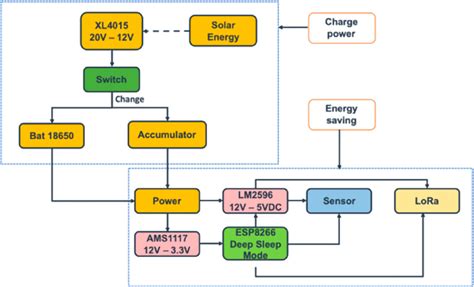 Procedure For A Node Joining The Lwm Network Download Scientific Diagram