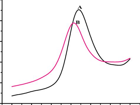 15 Differential Pulse Voltammograms Of A 10 µm Solution Of No In Pbs