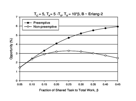 Opportunity For Preemptive And Nonpreemptive Systems Case Set II Download Scientific Diagram