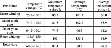Generator Temperature Field Simulation Results Download Table