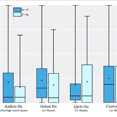 Error Rate Of Production Of Standard Mandarin Disyllabic Words By Download Scientific Diagram