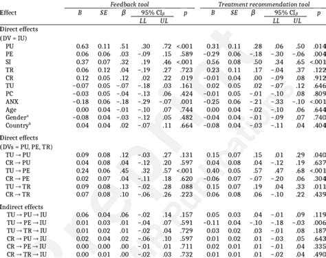 Structural Equation Modeling Results Predicting The Intention To Use