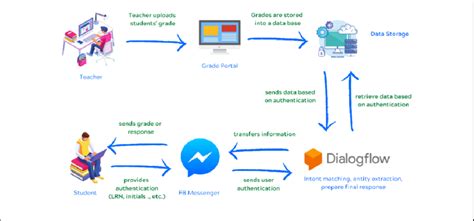 Schematic Diagram Of The Chatbot Download Scientific Diagram