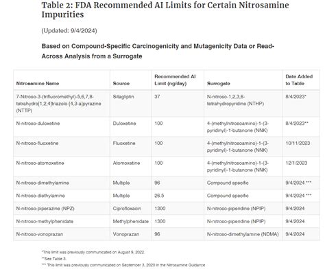 🇺🇸 Fda Control Of Nitrosamine Impurities In Human Drugs Revision2 Guidance Documents