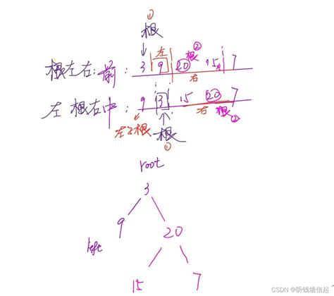 剑指 Offer 07 重建二叉树重建二叉树剑指offer07 Csdn博客