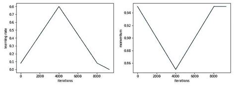 One Cycle Learning Rate Schedulers Kaggle