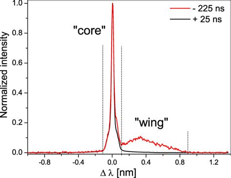 Comparison Of Hα Line Shapes Normalized Profiles At Typical Time