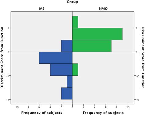 Histogram Showing The Frequency Of Subjects X Axis Classified Into