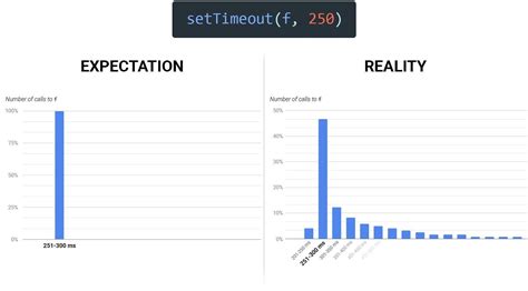 The Most Accurate Way To Schedule A Function In A Web Browser By