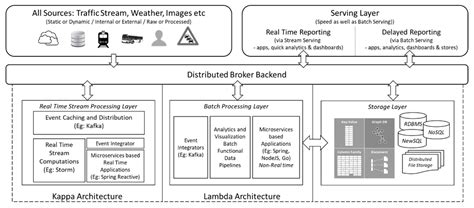 Dynamic Data Analysis Using Kappa