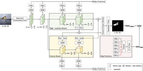 Figure 1 From Noise And Edge Based Dual Branch Image Manipulation Detection Semantic Scholar