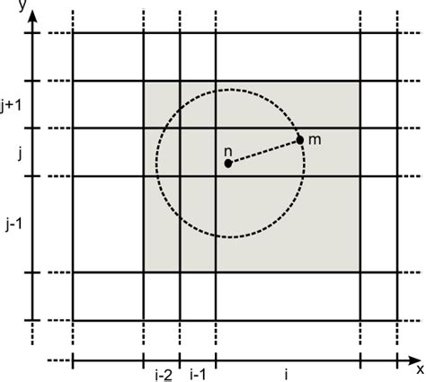 nearest neighbour search in a grid node m is the nearest to n in the