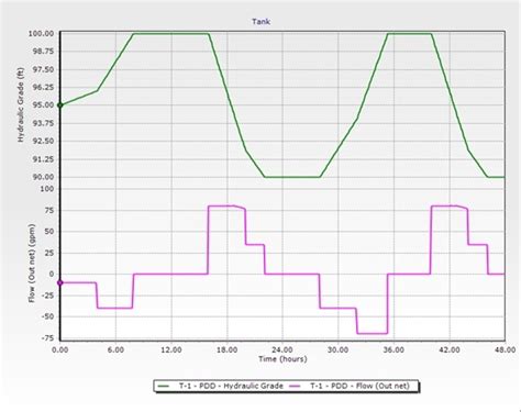 OpenFlows Water Infrastructure Modeling Fixed Inflow From A Marginal Source Communities