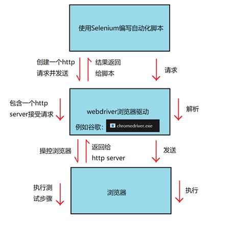 如何使用 selenium 实现自动化操作？ selenium 自动化 csdn博客