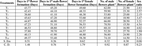 Effect Of Integrated Nutrient Management On Flowering Characters Of Download Table