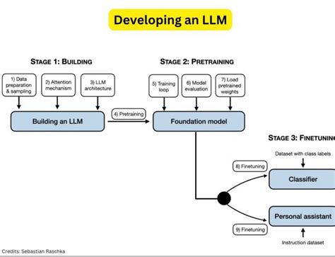 Lekha Priyadarshini Bhan On Linkedin Llm Llm Ai Machinelearning Datascience